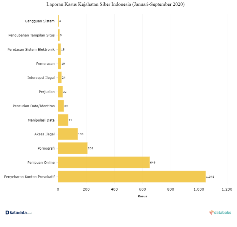 Kebocoran Data di Indonesia dan Pencegahannya