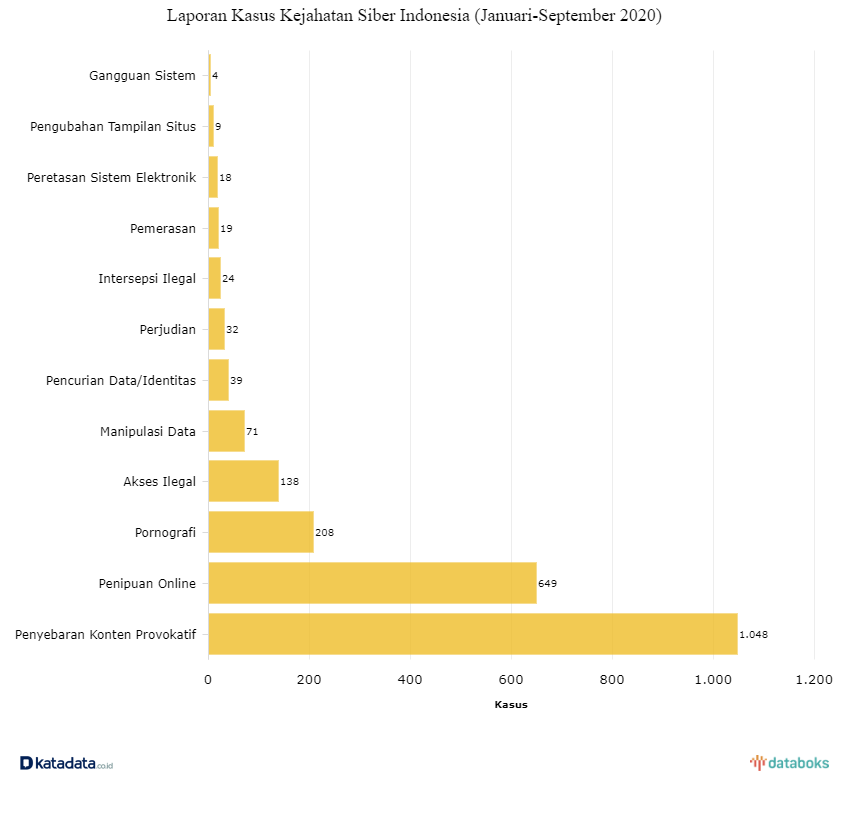 Kebocoran Data di Indonesia dan Pencegahannya